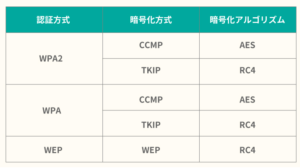無線LAN(Wi-Fi)のWPA･WPA2とは？ | INFINITY サポートサイト
